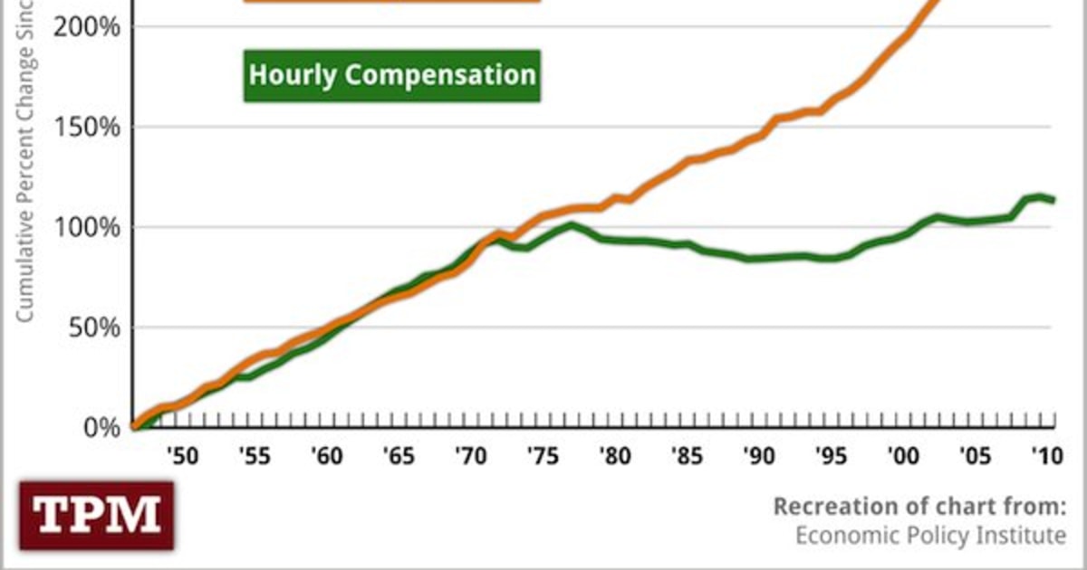 Ugly chart alert: Workers getting hosed