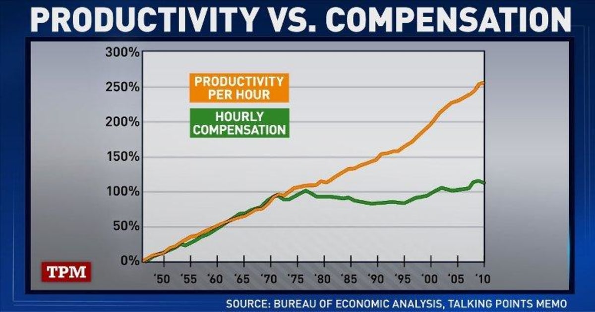 Tonight's 'ED Show' chart: Productivity vs. compensation