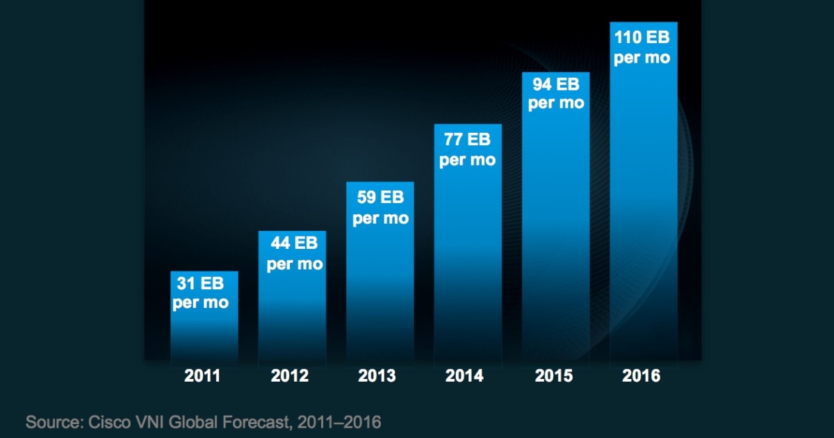 Internet traffic to explode; thank your phone and tablet