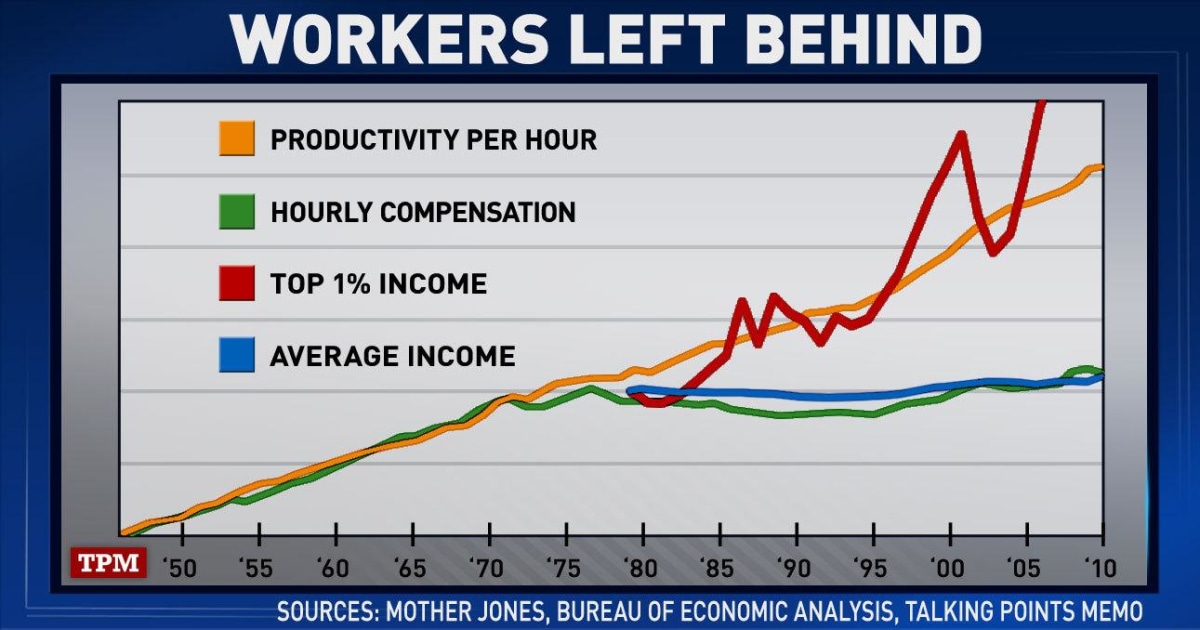 Tonight's 'ED Show' chart: Productivity vs. compensation