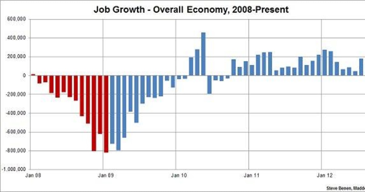 Job market shows signs of life, unemployment falls to 4-year low
