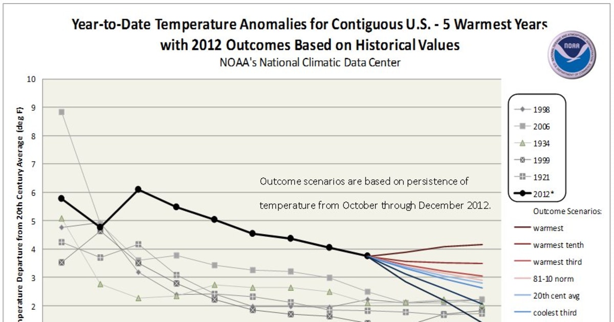'Warmest year' looking more likely for 2012 across continental US