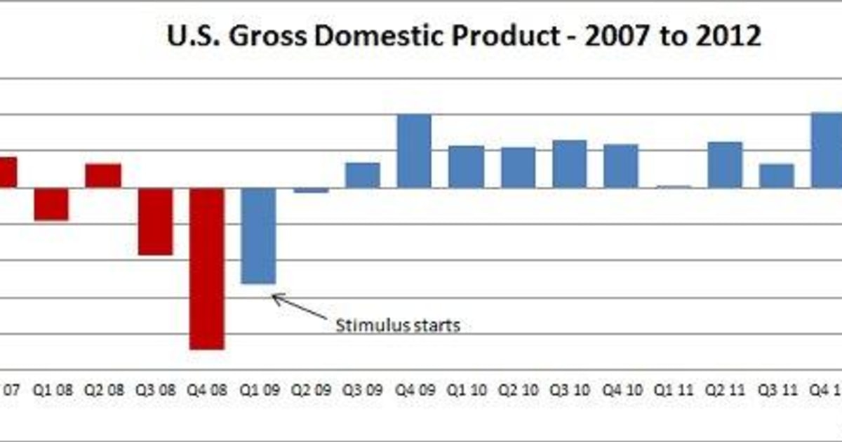Economic growth exceeds expectations, picks up steam