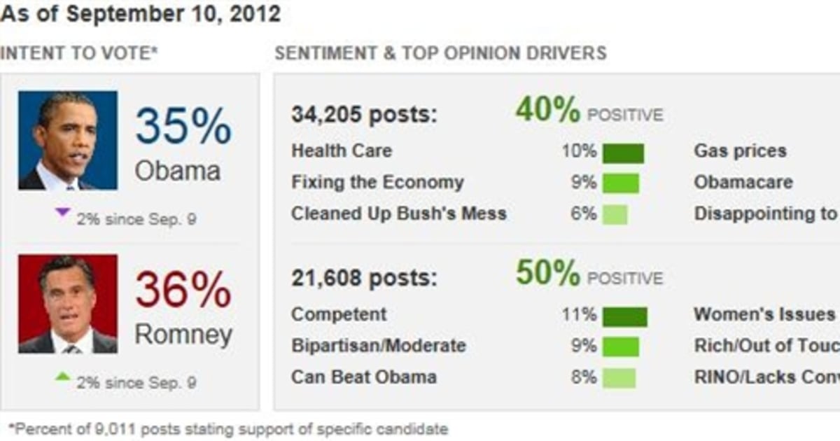Social media analysis: Democrats gain by redefining Ryan