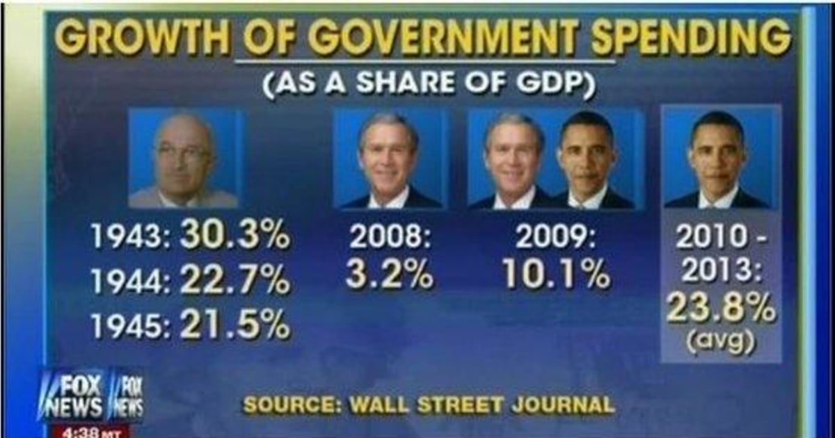 Lies, damned lies, and statistics in Fox News graphics