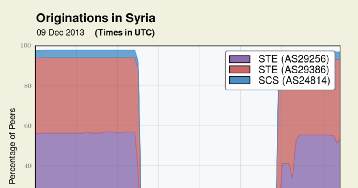 Syria's Internet is down again