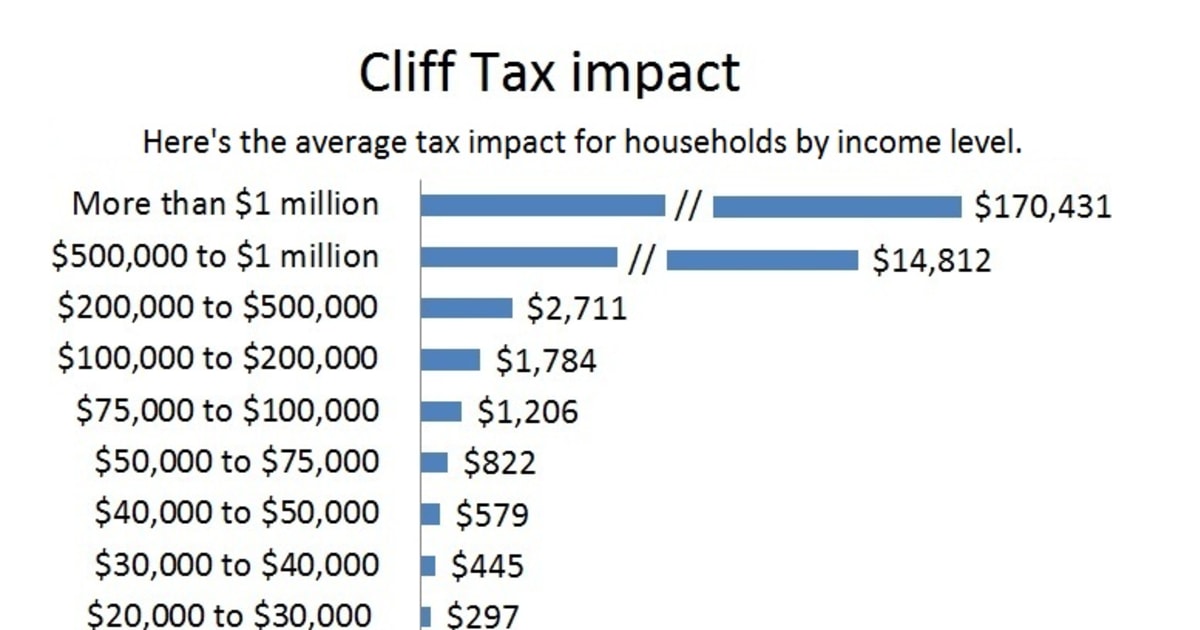 Taxes are rising, but it could have been more painful