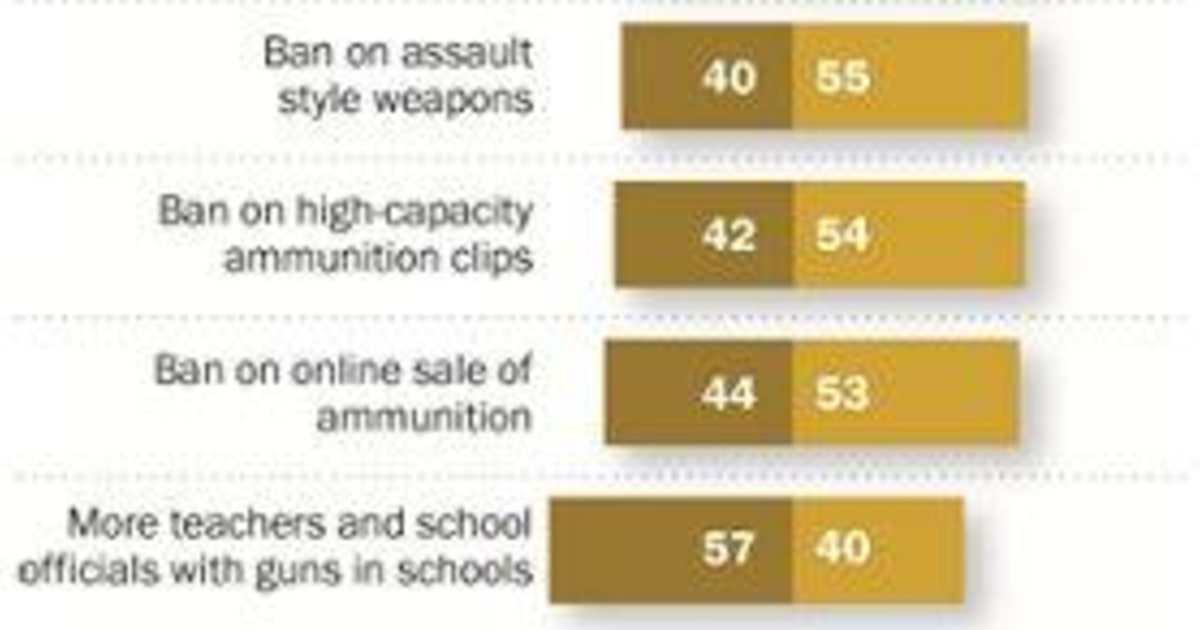 Polls show strong support for new gun laws