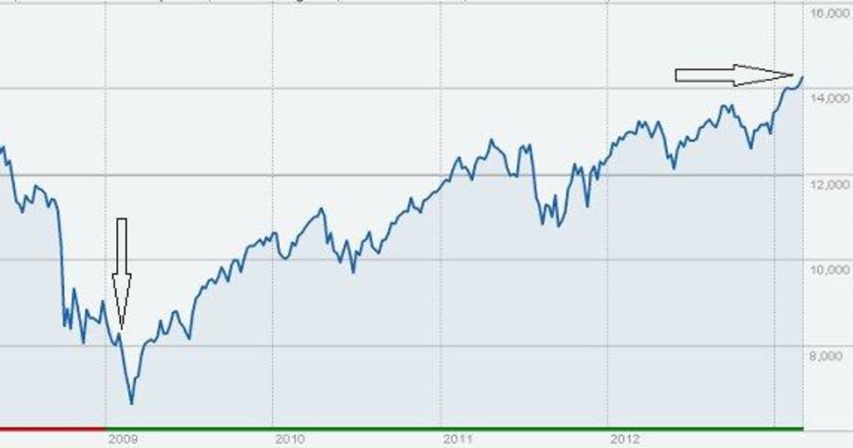 Dow reaches all-time high