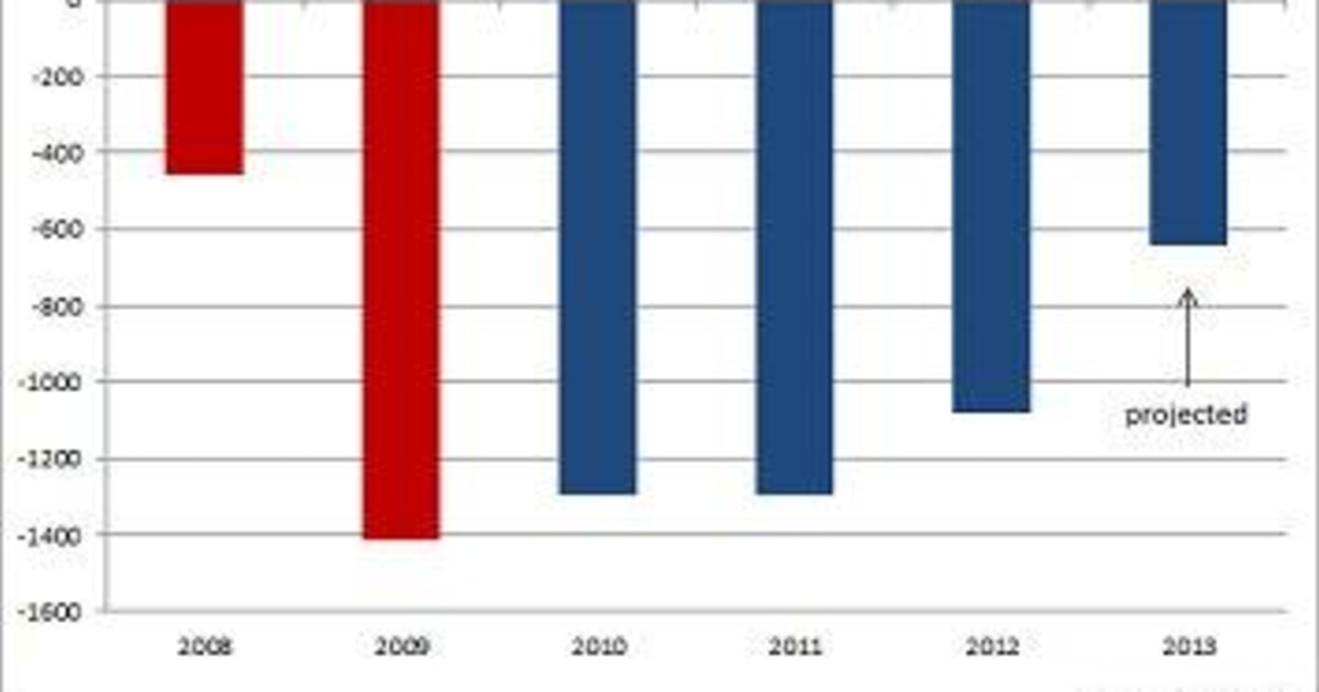 Deficit hawks unmoved by facts