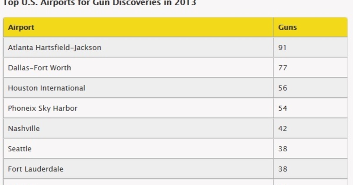 TSA surpasses record for guns found at US airports