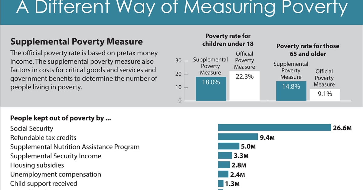 The real measure of poverty: 1 out of 6 Americans