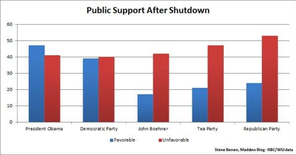 Republican support in 'jaw-dropping' free fall