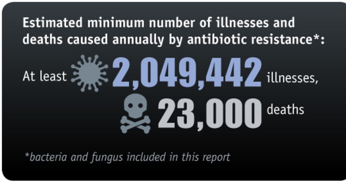 23,000 killed by superbugs in US each year, CDC says