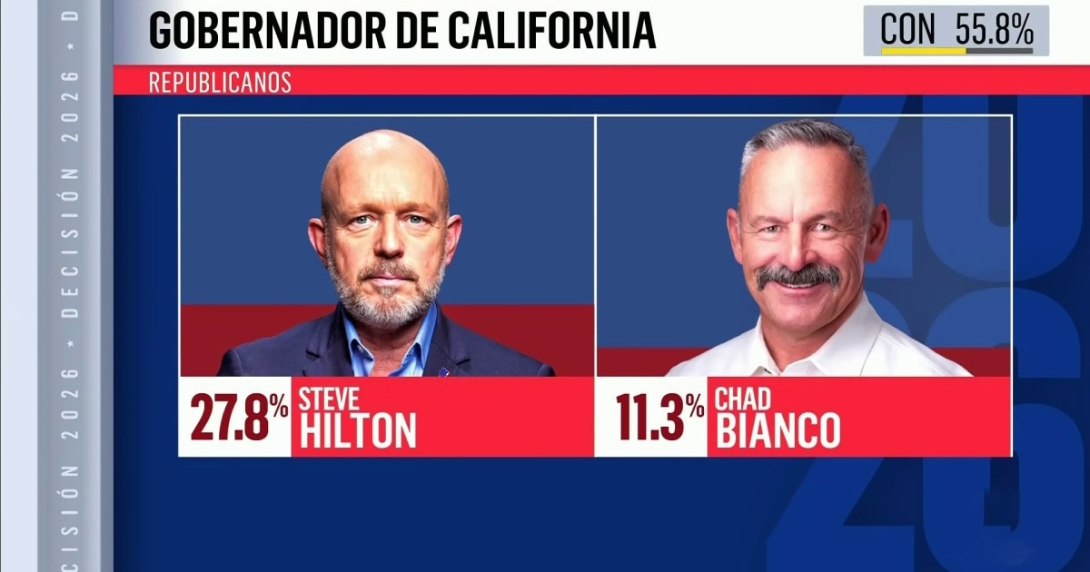Steve Hilton y Xavier Becerra lideran las primarias para la gobernatura ...
