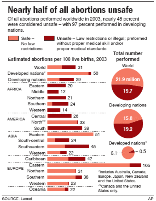 unsafe abortion examples