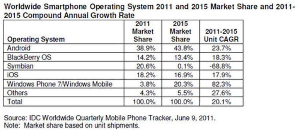 mobile phone annual increase