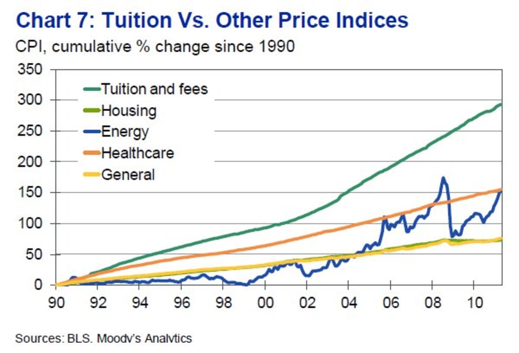 college tuition increase graph
