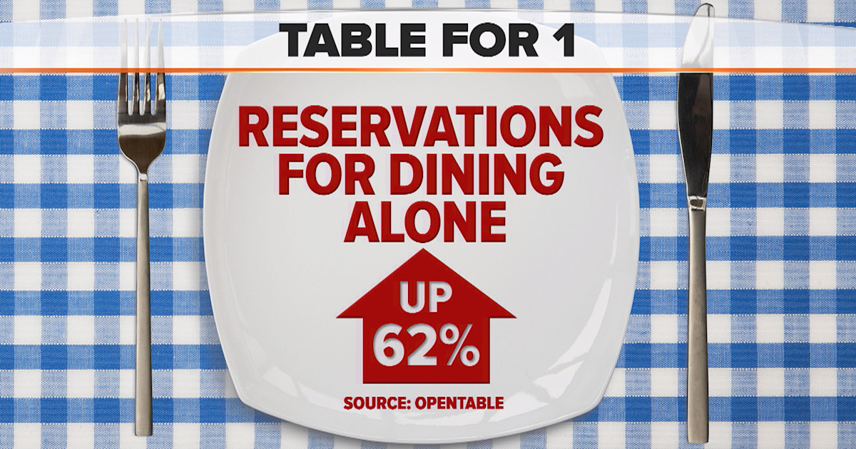 Table for one: Reservations for dining alone up 62 percent