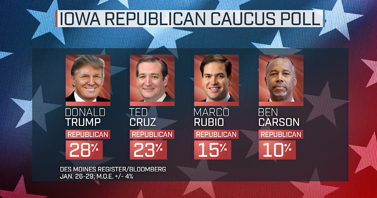 One day before Iowa: Trump, Clinton ahead in latest poll