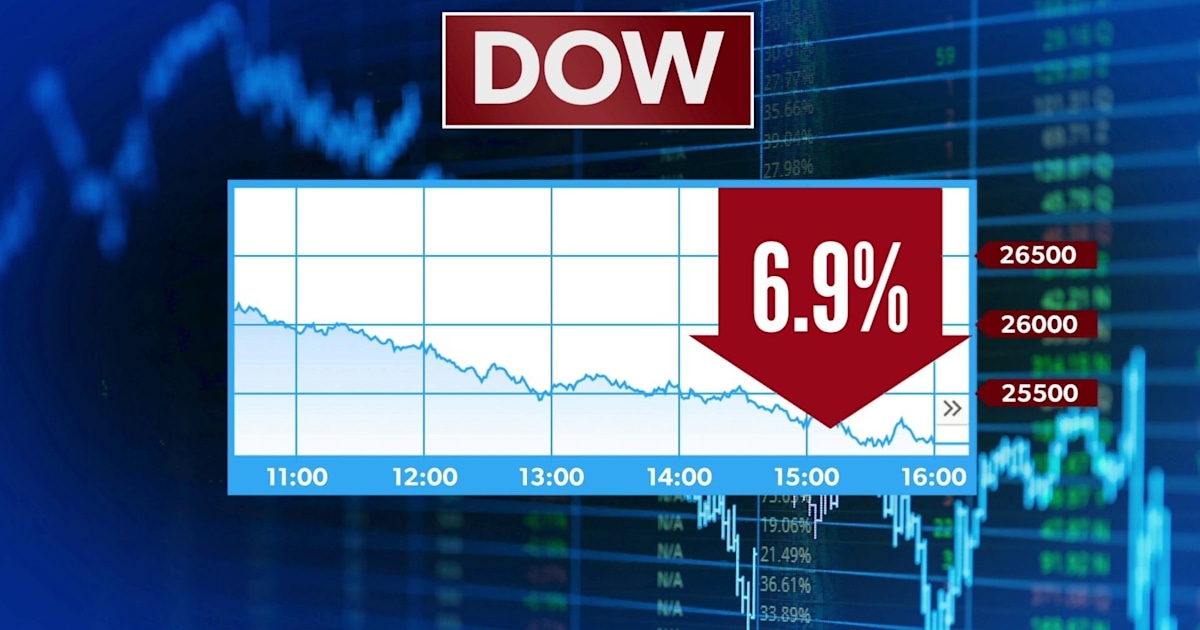 Dow drops 1800 points amid concerns about economic recovery