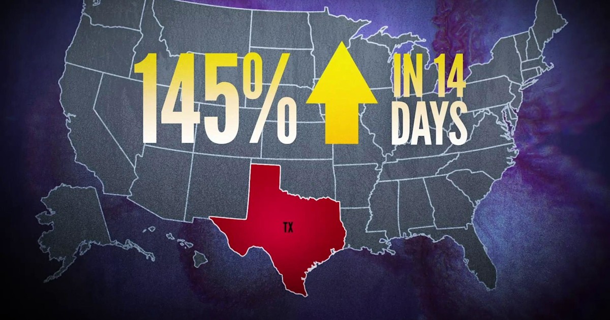 Texas pauses reopening as coronavirus cases spike 145 percent in 2 weeks
