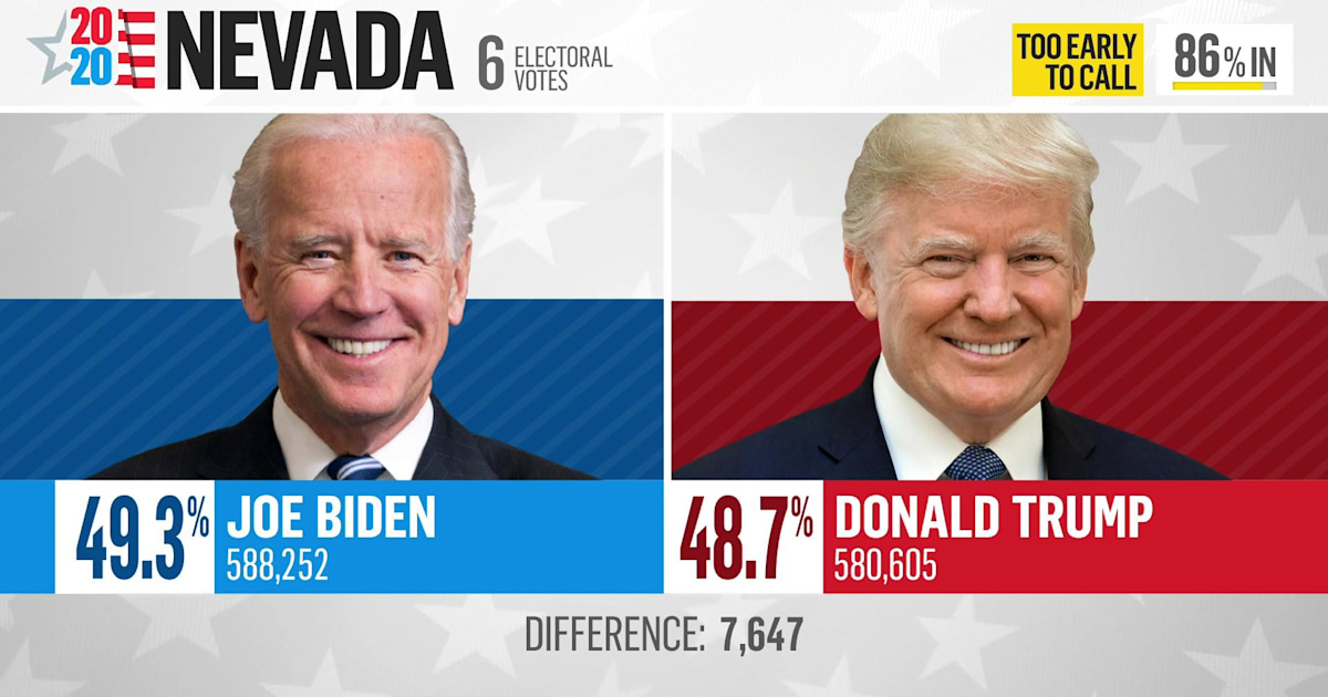 Millions of votes are still be counted in presidential election