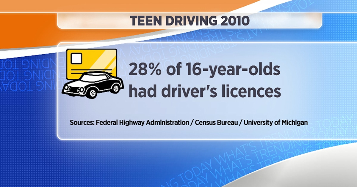 Fewer 16-year-olds getting driver’s licenses