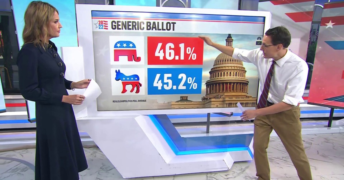 Where Republicans, Democrats stand in the polls ahead of midterms