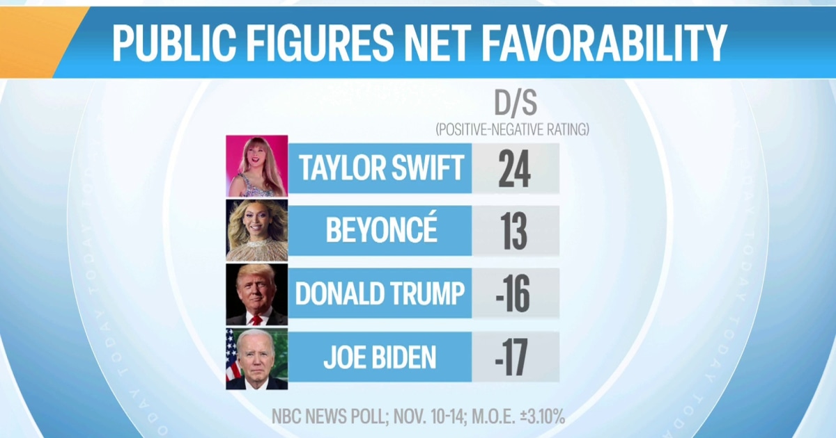 How popular is Taylor Swift? NBC News poll shows favorability