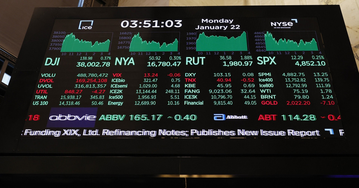 Dow closes above 38,000 for the first time ever