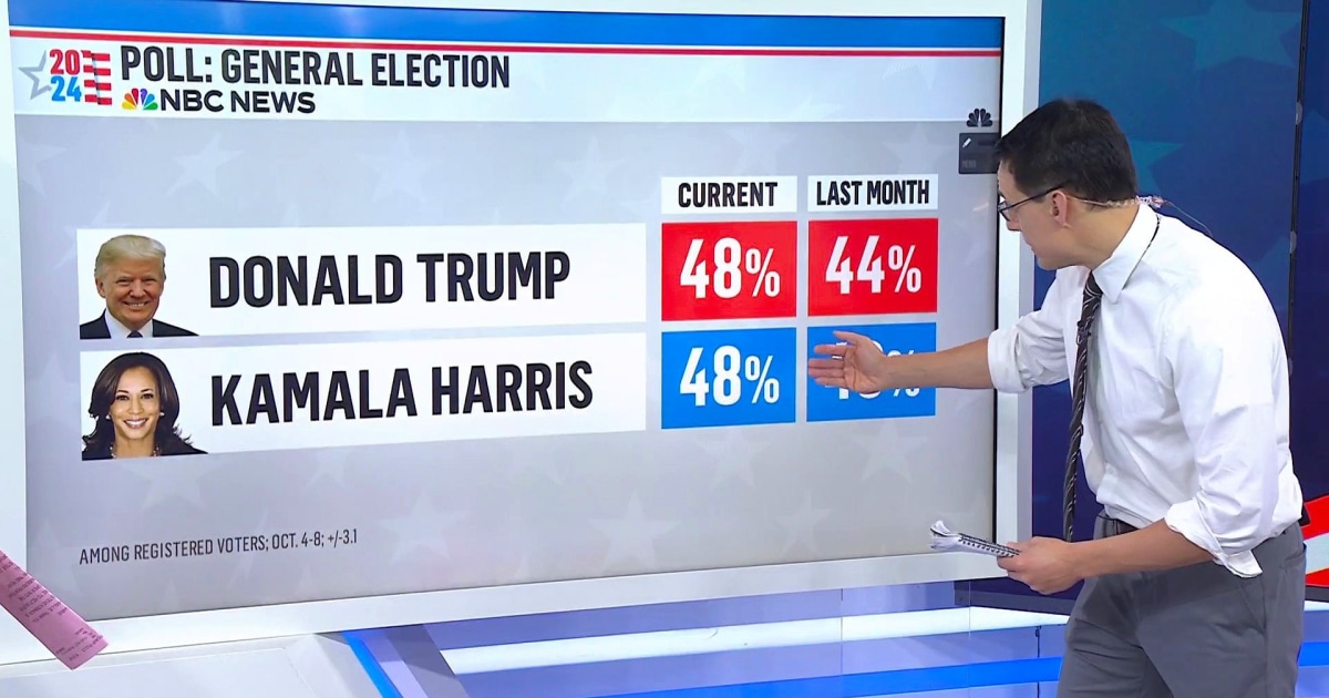 Trump pulls even with Harris in NBC News poll with 22 days to go