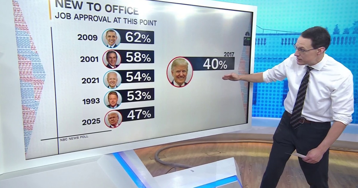 How Trump is performing in 2nd term, according to new NBC poll