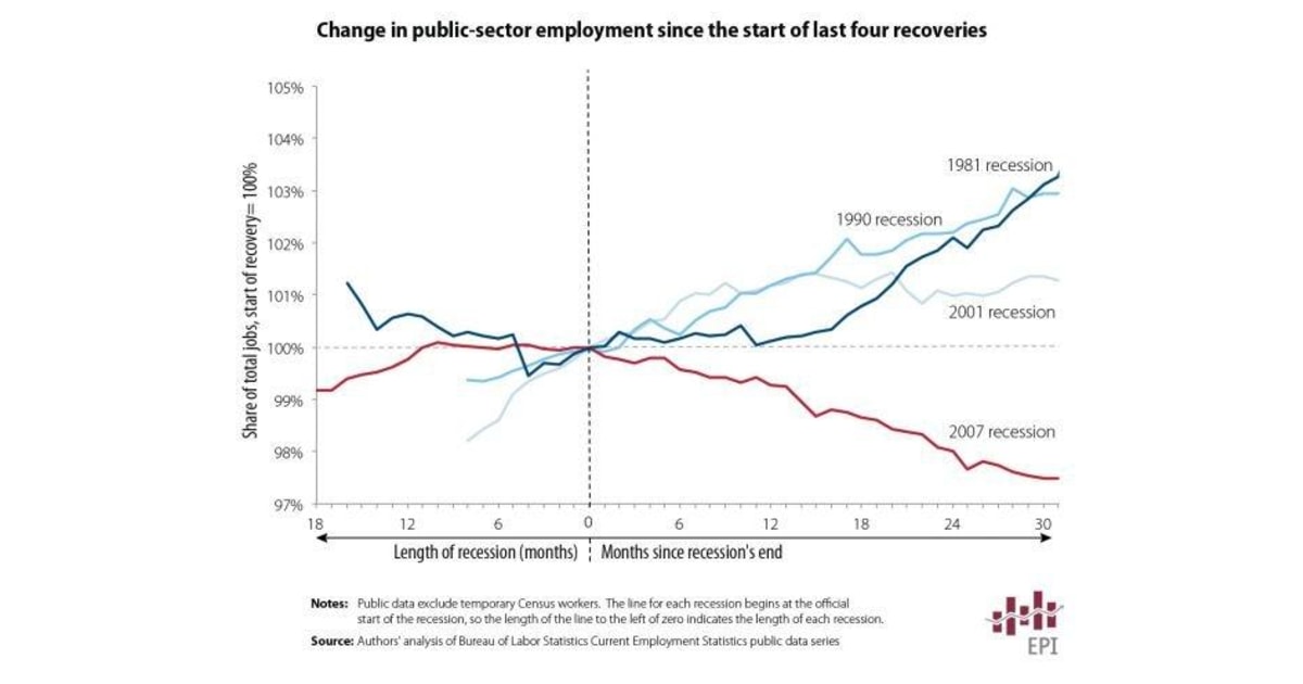 Government job losses dragging down growth