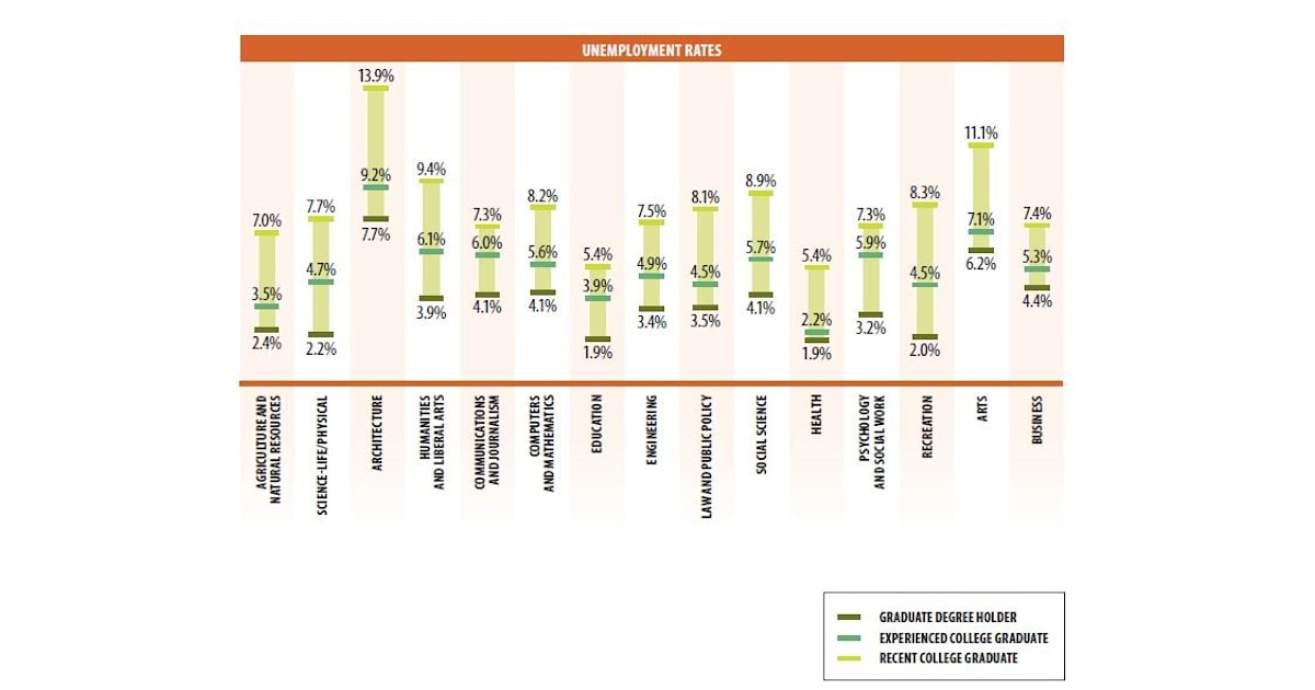 Good Graph Friday: The majors with the best job prospects