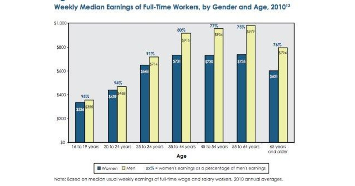 gender pay information