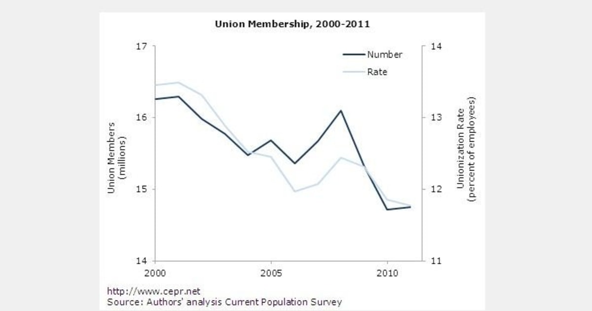 Union membership rates are no longer falling