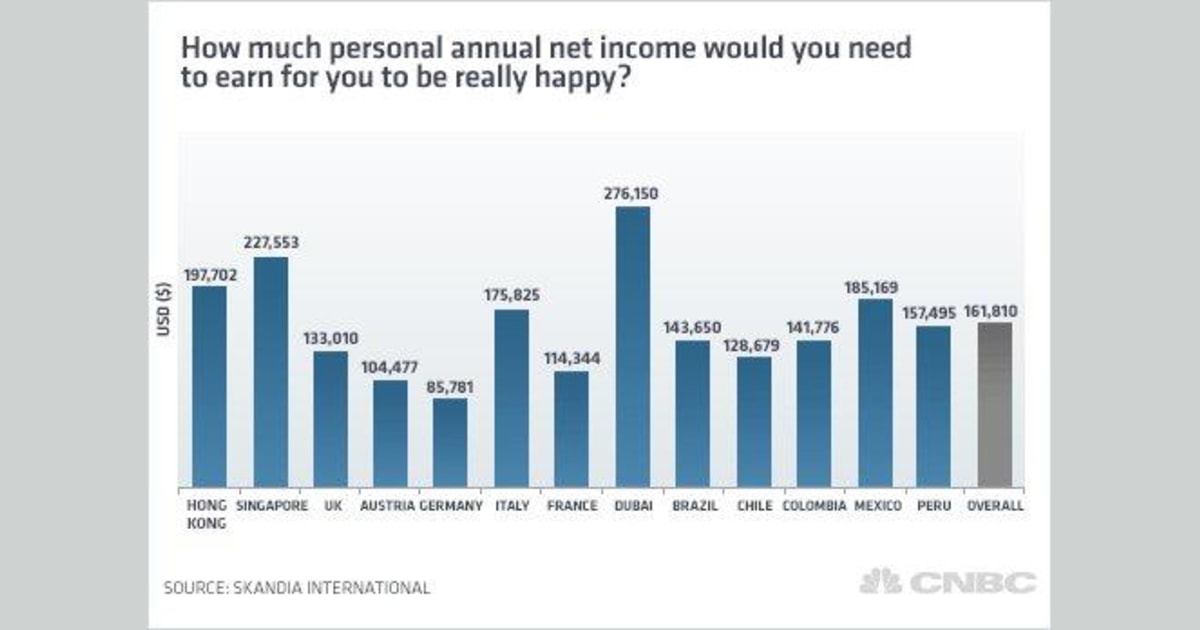 The perfect income for happiness? It's $161,000