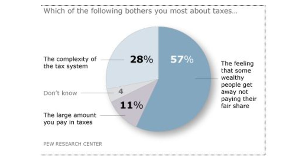 Why we hate taxes (it's not what you think)
