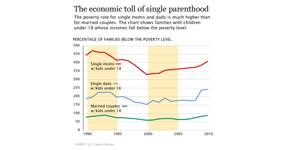 Good Graph Friday: The high cost of single parenthood