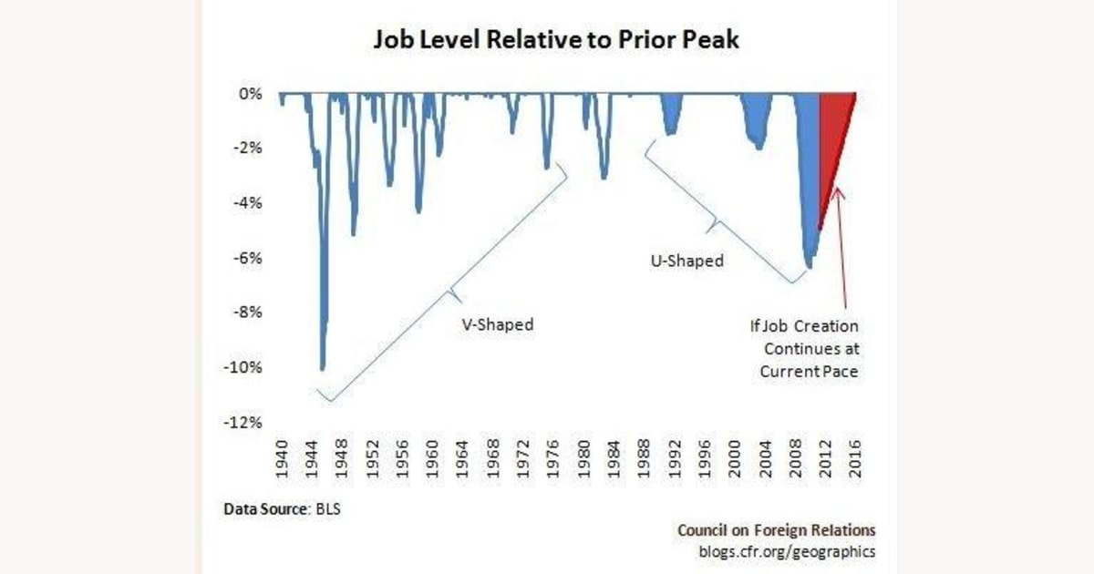 Good Graph Friday: We'll all have jobs -- in 2016