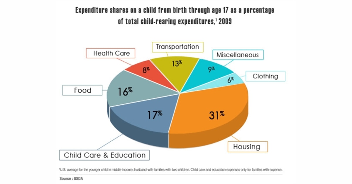Good Graph Friday: The kids are expensive