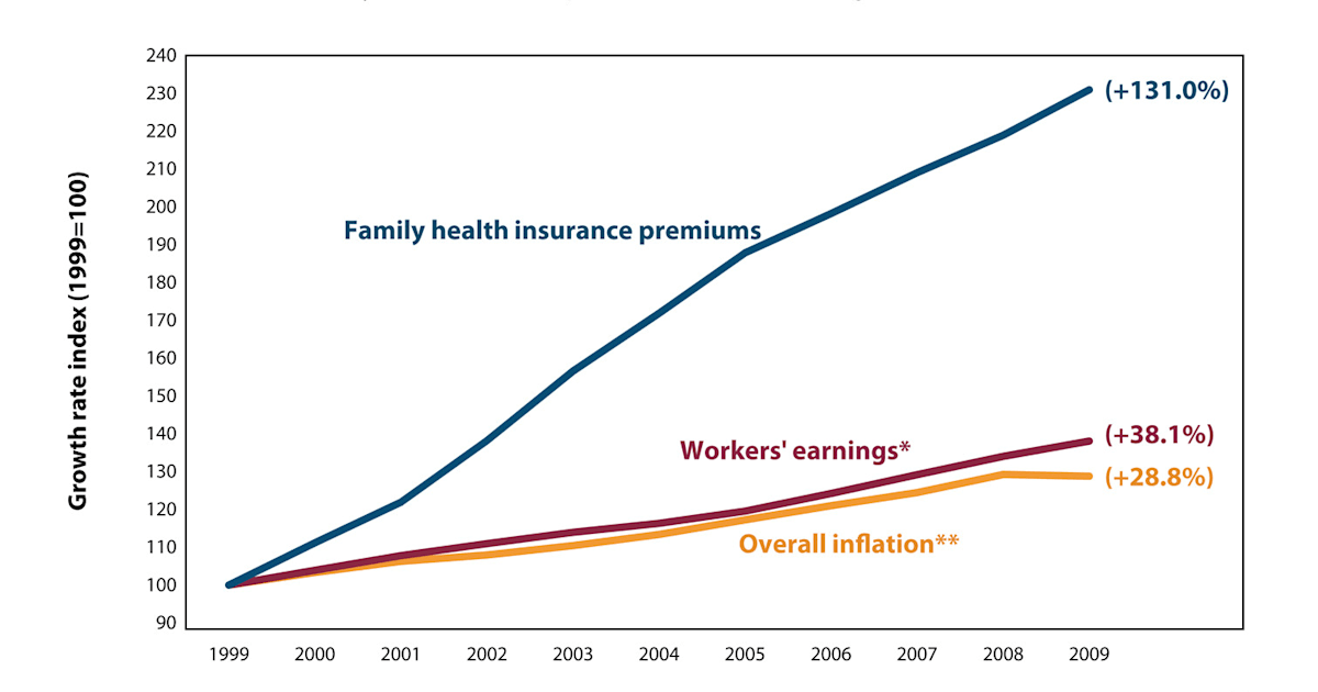 Good Graph Friday: Wages vs. health premiums