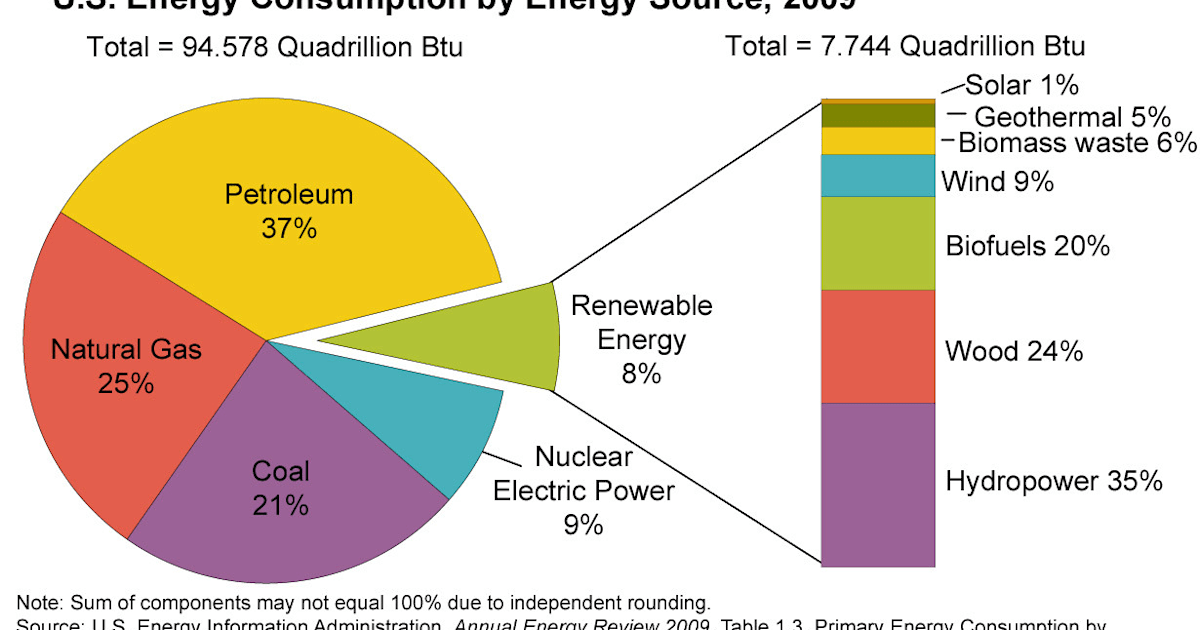 wind energy graphs