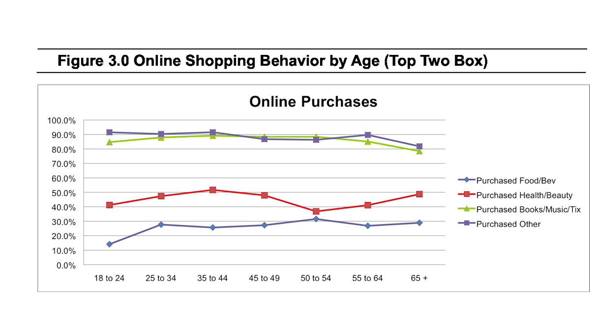 Good Graph Friday: Who's buying what online