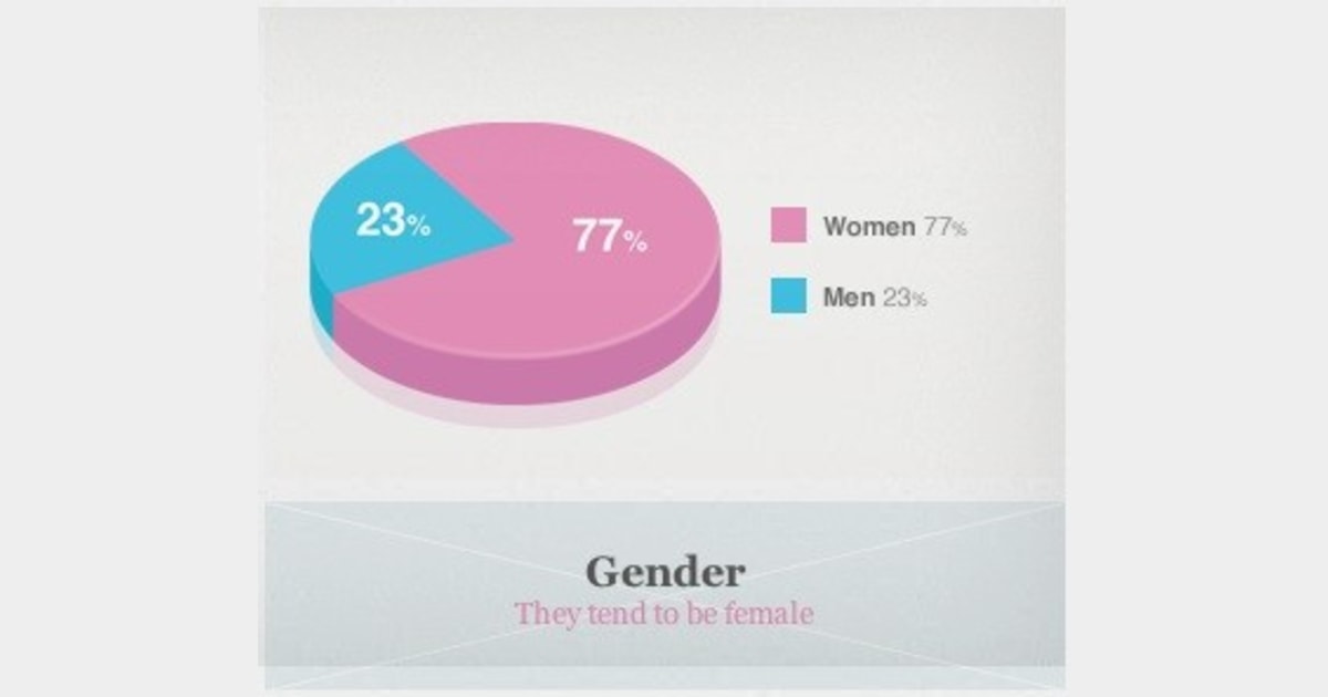 Good Graph Friday: Groupon's customers