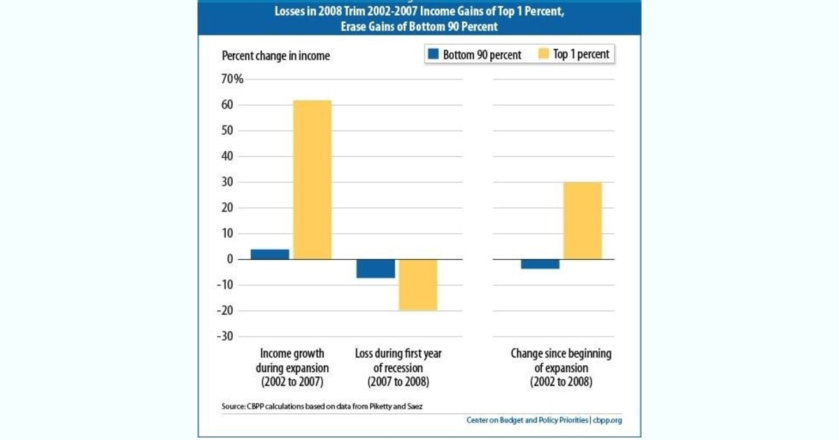 Good Graph Friday: The rich got richer ...
