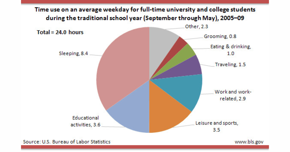 Good Graph Friday: How do college students spend their time?