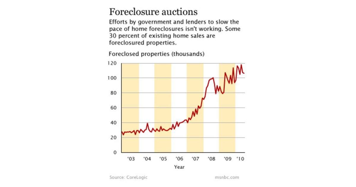 Good Graph Friday: Foreclosure sales on the rise