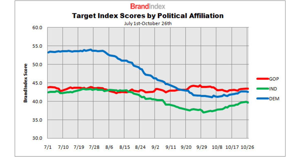 Democrats still have a target on Target's back
